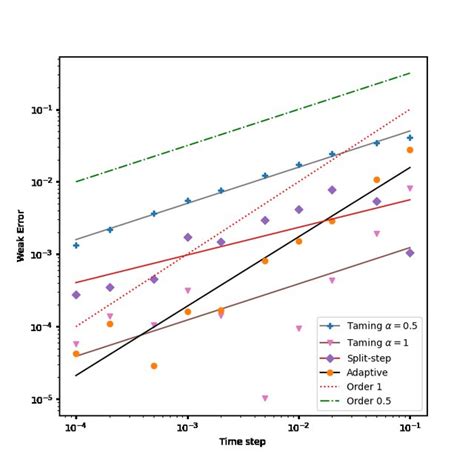 5 Simulations Of The Cucker Smale Flocking Model With N 1000 Download Scientific Diagram