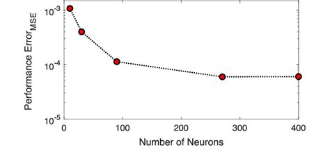Ann Performance Error With Different Numbers Of Neurons In The Hidden