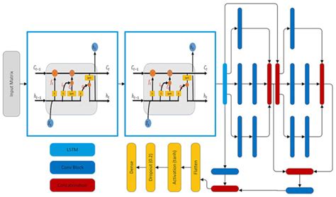 Do Time Series Data Forecasting And Analysis Using Deep Learning And