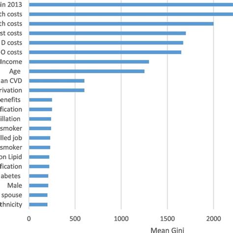 Important Variables Extracted From The Random Forest Model Notes