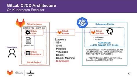 Gitlab Auto Devops With Container Cicd Ppt