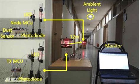 Transmitter And Receiver With Experiment Setup Download Scientific Diagram