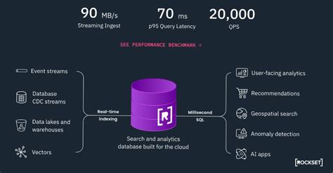 Rockset On Linkedin Rockset Search And Analytics Database
