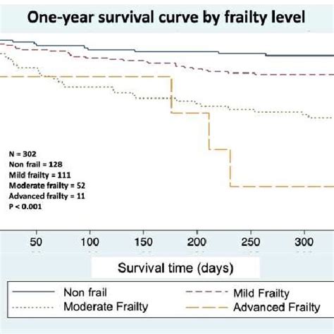 One Year Survival Curve By Frailty Level Different Frailty Groups Download Scientific Diagram