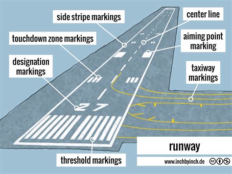 Inch Technical English Pictorial Runway