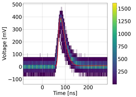 Two Dimensional Density Histogram Of The Signals Recorded From An Am