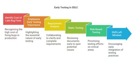 Shiftleft Softwaretesting Qualityengineering Costofquality Sai Teja V