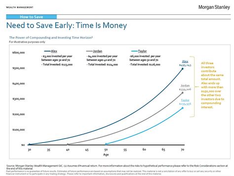 The Importance Of Starting To Invest Early Cannot Be Overstated This Is The Key To Unlocking