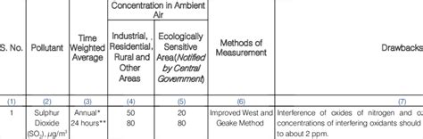 National Ambient Air Quality Monitoring Existing Standards Download Scientific Diagram