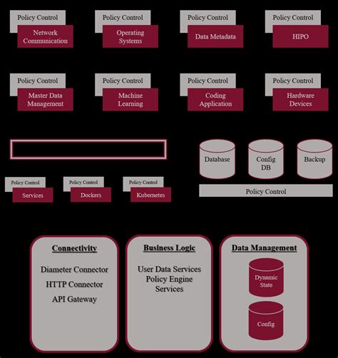 The Control Framework Implemented By NCCF Top Policy Control