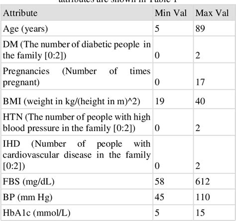 Table 1 From Using Hybrid Model Of Particle Swarm Optimization And Multi Layer Perceptron Neural