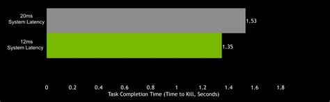 Introducing NVIDIA Reflex Optimize And Measure Latency In Competitive Games GeForce News NVIDIA