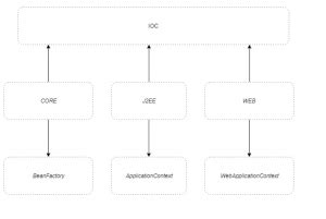 Major Difference Between ApplicationContext And BeanFactory In Spring Framework FrugalisMinds