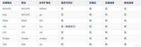 hadoop 常用的压缩算法有哪些，有什么区别 dubbo支持哪些压缩算法 csdn博客