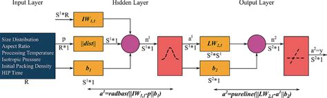 Architecture Depiction Rbf Network For Machine Learning Download