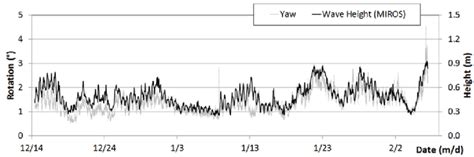 Evolution Of Hs With Miros Radar Compared With Significant Yaw Measured Download Scientific