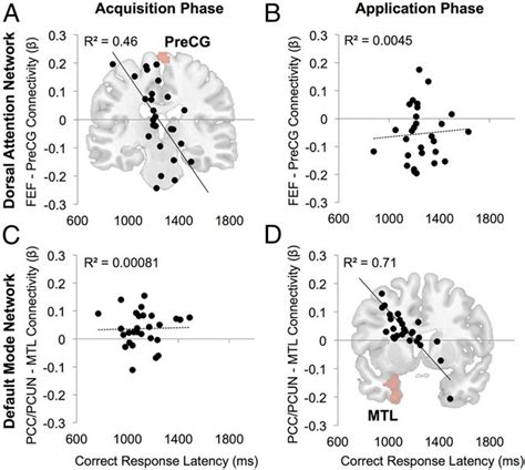 Double Dissociation Of The Brain And Behavior Correlations In The Download Scientific Diagram