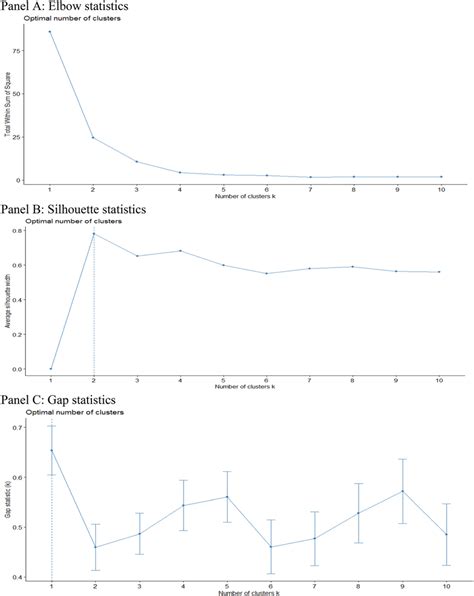 Cluster Specification Test Note The Three Statistics Specify The