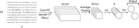 Table 1 From Relating Eeg To Continuous Speech Using Deep Neural