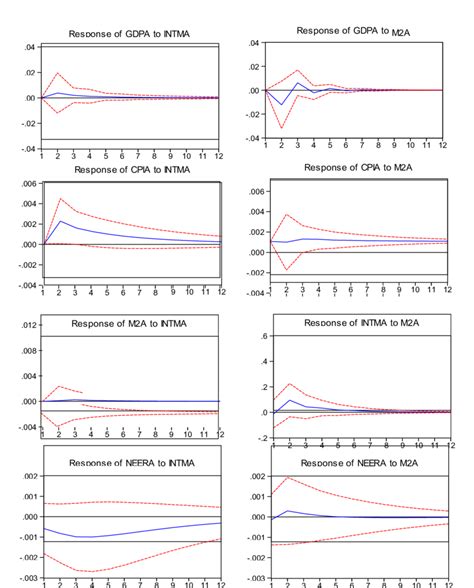 Impulse Response In Recursive VAR Download Scientific Diagram