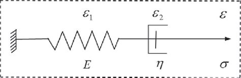 Viscoelastic Maxwell Model Download Scientific Diagram