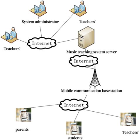 system physical structure diagram download scientific diagram