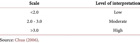 Mean Score Interpretation Scale Download Scientific Diagram