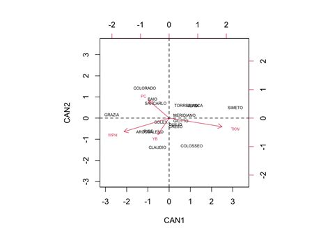 Fixing The Bridge Between Biologists And Statisticians Designed Experiments With Replicates