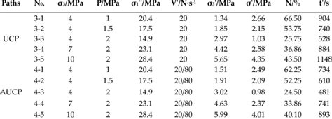 Experimental Results Under Different Unloading Paths Download Scientific Diagram