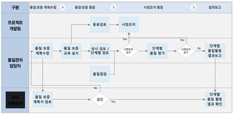 10화 품질관리 qc and qa