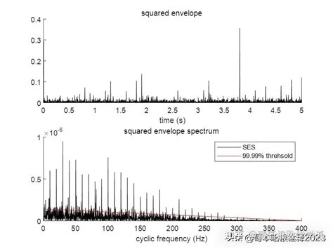 什么是平方包络谱，如何应用于机械故障诊断？ 知乎