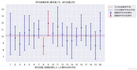 信頼区間を可視化してその「本当の意味」を確かめてみた。|ドドテクノ 信頼区間を可視化してその「本当の意味」を確かめてみた。|ドドテクノ