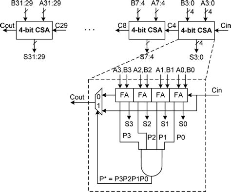 Figure 1 From Design Of An Energy Efficient 32 Bit Adder Operating At Subthreshold Voltages In