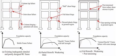 Sw Retrofit For Rc Frame A Non Ductile Rc Frame B Beam Weakeningonly