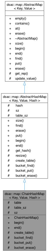 Data Structures Algorithms In C Dsac Map Chainhashmap Class Template Reference