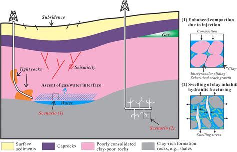 Schematic Illustration Showing The Effect Of Clay Hydration On The Download Scientific Diagram
