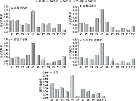 中国土地利用变化生态环境效应的空间分异性与形成机理