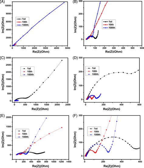 Electrochemical Impedance Analysis Data For A Pan‐1000 And B Its Download Scientific