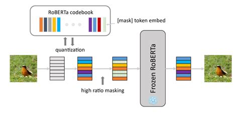 230200902 Language Quantized Autoencoders Towards Unsupervised Text