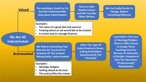 Your Indoctrination Catholics Question
