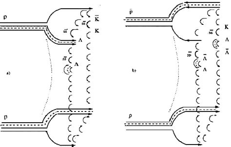 Qgsm Multiparticle Production Diagrams For A Proton Proton And B Download Scientific Diagram