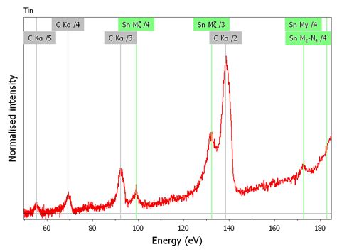 Tin CSIRO Spectroscopy Database