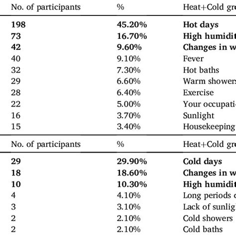 Triggers In Heat And Cold Sensitivity Download Scientific Diagram