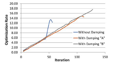Influence Of Damping Ratio On A Structural Optimization Design
