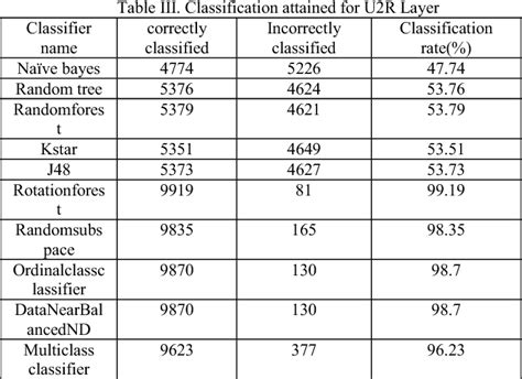 table iii from multiple learning based classifiers using layered