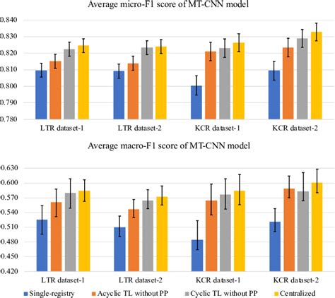 Performance Evaluation Of Different Mt Cnn Models Without Download Scientific Diagram
