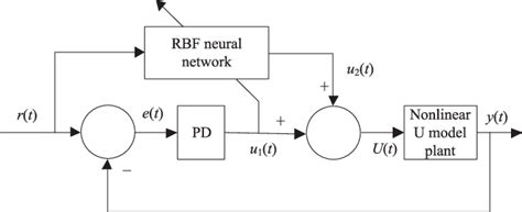 Composite Control Structure Diagram Of Rbf Neural Network And Pid Download Scientific Diagram