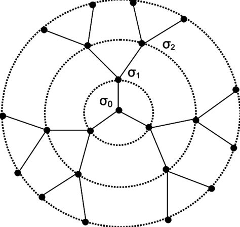 Bethe Lattice With Coordination Number Q 3 σ 0 Is The Value Of The