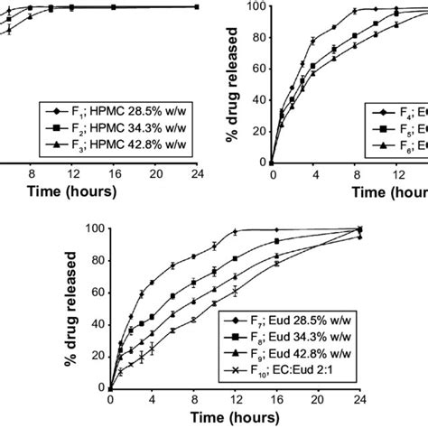 Dissolution Profiles Of Ito Hcl Floating Tablets F 1 To F 10 Note Download Scientific