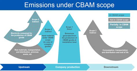 Master Cbam Reporting Emissions Scope And 5 Step Calculation